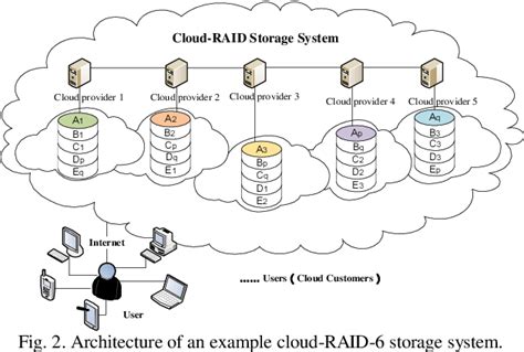 Figure 2 From Reliability Modeling Of Cloud Raid 6 Storage System