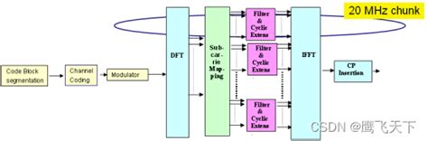 Lte A载波聚合技术（4） 上行接入方案clustered Dft S Ofdm Csdn博客