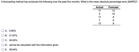 [solved] a forecasting method has produced the following