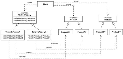 Abstract Factory LearnBATTA