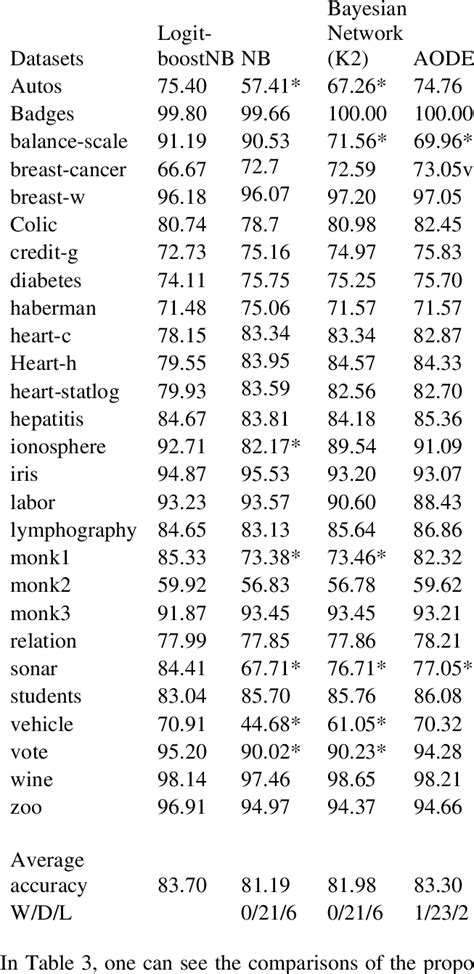 Comparing The Proposed Algorithm With Other Bayesian Classifiers