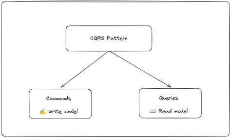 What Are Read And Write Models Cqrs And Why You Hould Be Using Them