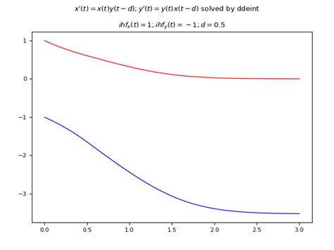 Solving Delay Differential Equations Using Numerical Methods In Python