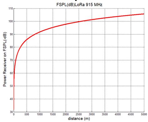 power receiver of lora module 915 mhz download scientific diagram