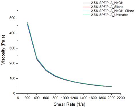 Results Of Viscosity Vs Shear Rate Download Scientific Diagram