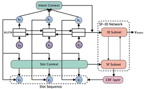 Figure 1 From Task Oriented Dialogue System Based On Reinforcement Learning Semantic Scholar