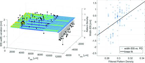 A Contour Plot Of Filtered Pd Vs Ids Waveguide Width Variation 3 D Download Scientific