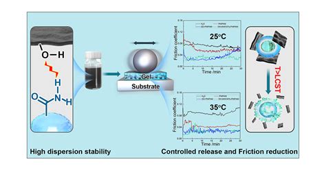 Carbon Nanomaterials In Temperature Responsive Polyn