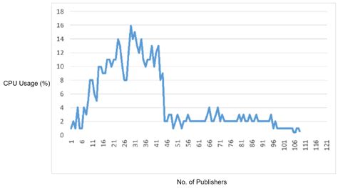 Sensors Free Full Text Preventing Mqtt Vulnerabilities Using Iot