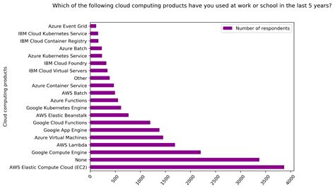 exploratory data analysis on kaggle machine learning and data science