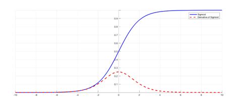 Simple Three Layer Neural Network With Backpropagation Is Not Approximating Tanh Function