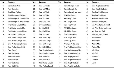 Table 3 From A Spectrogram Image Based Network Anomaly Detection System