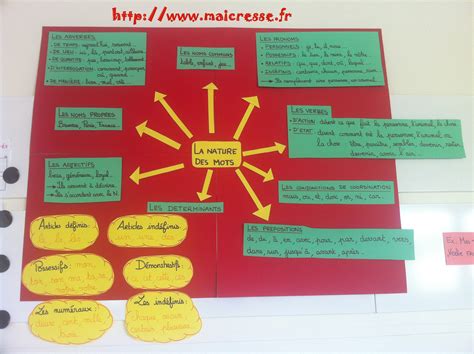 Des Affichages Efficaces En CM2