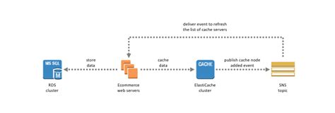 Event Driven Computing With Amazon Sns And Aws Compute Storage