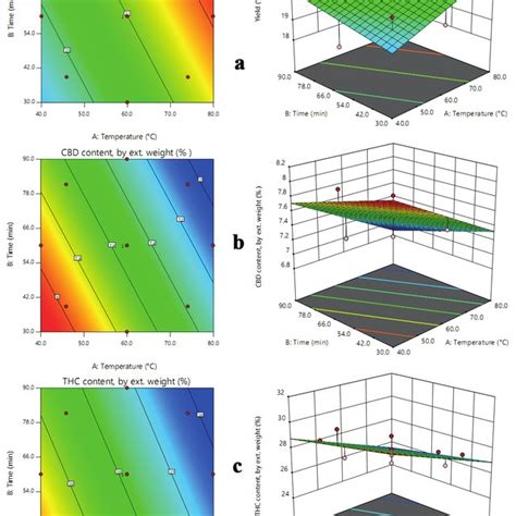 Contour Plots Left And Response Surfaces Right Of Model Conditions Download Scientific