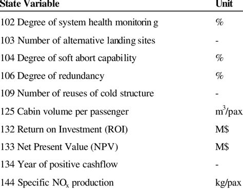 Example Of State Variables Download Table
