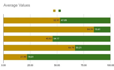 Average Values Raroallo