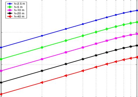 the sum sinr values in db vs d d and h download scientific diagram