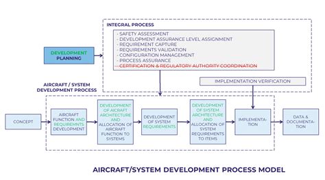 release of arp4754b exploring the updates dmd solutions