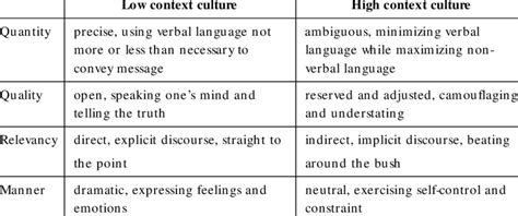 LC Communication Vs HC Communication Download Scientific Diagram