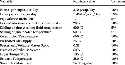 Stochastic Variables And Their Distribution Download Table