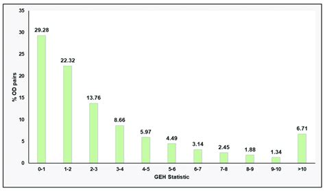 Frequency Distribution Of Geh Statistic For Every Od Pair Download