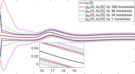 Curves Of X K 2 For Different Iteration Times Download Scientific
