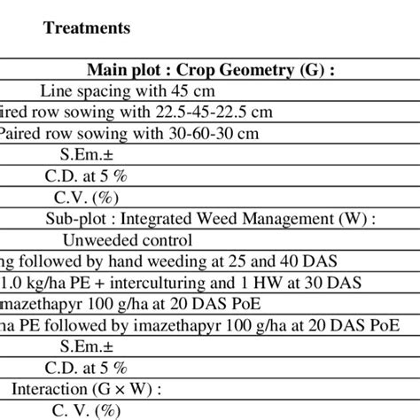 Effect Of Crop Geometry And Integrated Weed Management On Available