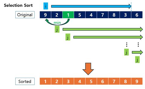 알고리즘 정렬sorting 개요 Java와 Python의 주요 정렬 방식 소개
