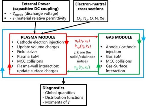 plasma propulsion modeling with particle based algorithms journal of