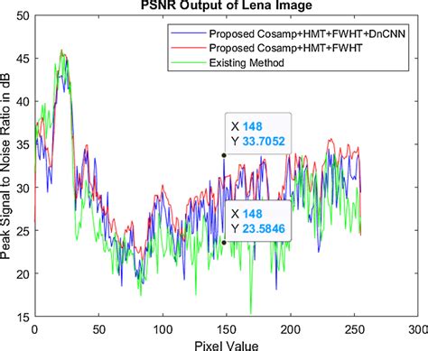 Psnr Output Of Lena Image With Compression Ratio 2 1 Download Scientific Diagram