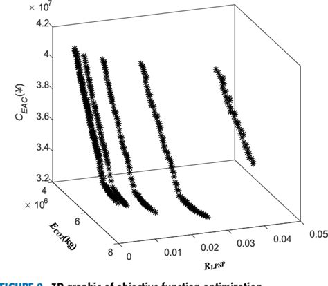 Figure 1 From Sarap Algorithm Of Multi Objective Optimal Capacity