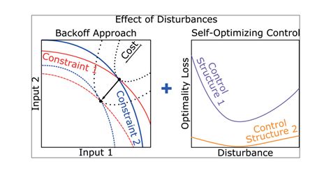Self Optimizing Steady State Back Off Approach For Control Structure