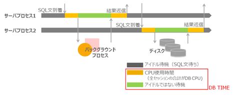 Oracle 待機イベント概要 Gaga Life