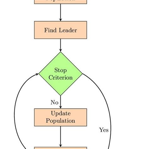 flowchart of the smo algorithm download scientific diagram