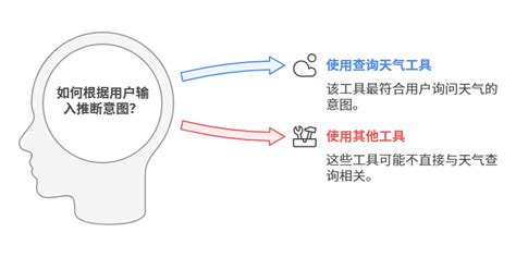 深入浅出：agent如何调用工具——从openai Function Call到crewai框架functioncall和agent关系
