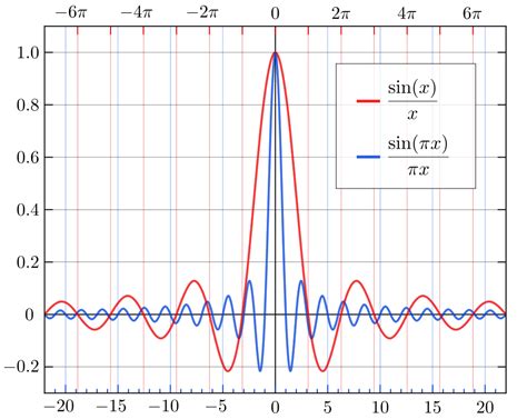 Gaussian High Pass Filter Python