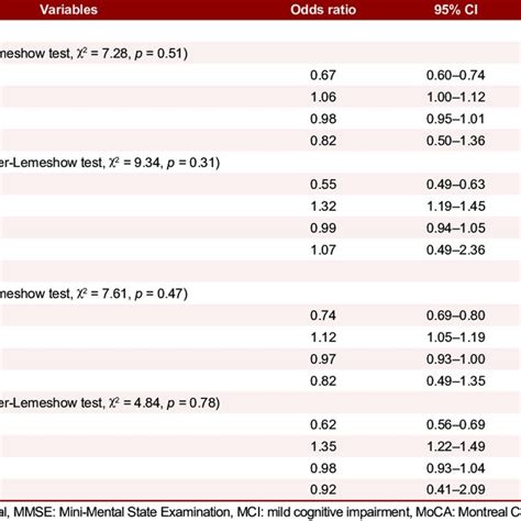 Multivariate Logistic Regression Models To Predict The Cognitive Level