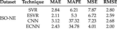 Performance Evaluation Metrics For Load Prediction Model Download Table