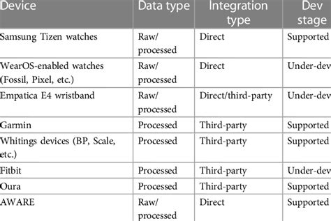 Zotcare Objective Data Collection Download Scientific Diagram