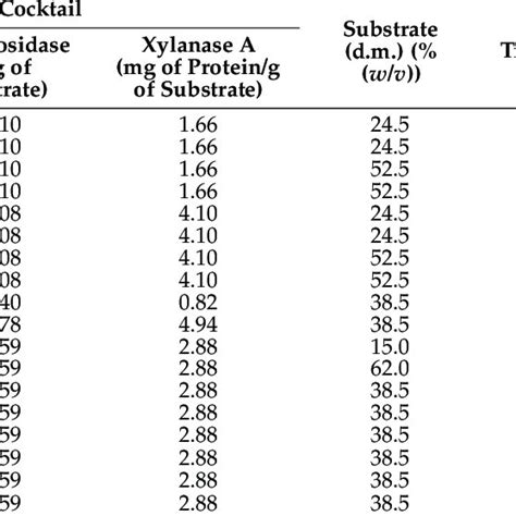 Central Composite Design Matrix For The Sbh Enzymatic Hydrolysis Download Scientific Diagram