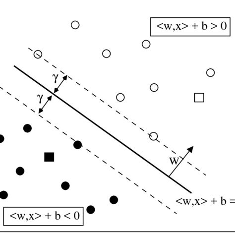 SVM Estimates A Linear Separation Between The Classes When The Download Scientific Diagram