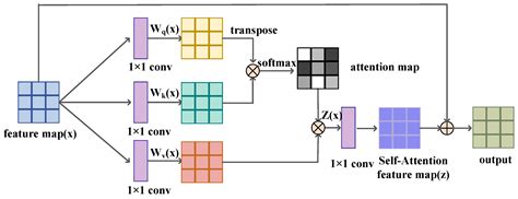 Unsupervised Multi Scale Stage Content Aware Homography Estimation