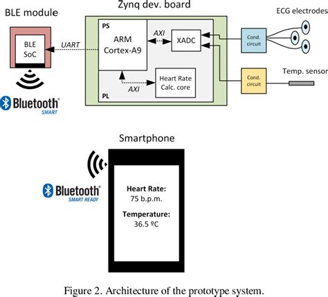 Figure 1 From A Wireless Biosignal Measurement System Using The Zynq