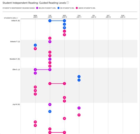 Guided Reading Levels Data Scholastic Digital Manager