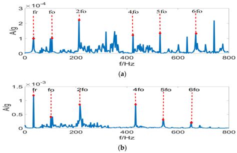 Fault Feature Extraction Method Of Aviation Bearing Based On Maximum