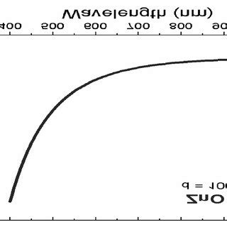 The Refractive Index Of ZnO Layer Download Scientific Diagram