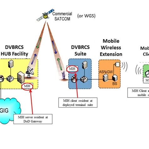 Notional Dvbrcs Architecture With Mihf Locations At Both The Dvbrcs