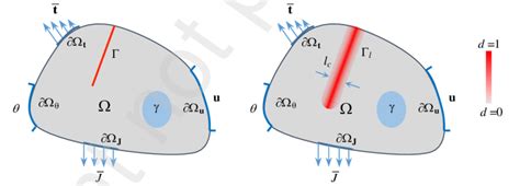 Deformed Configuration Of The Thermo Elasto Plastic Phase Field Model Download Scientific