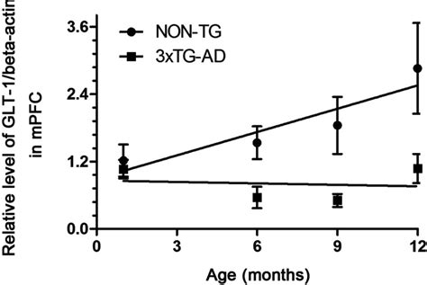 Linear Regression Analysis Showing No Statistically Significant Download Scientific Diagram
